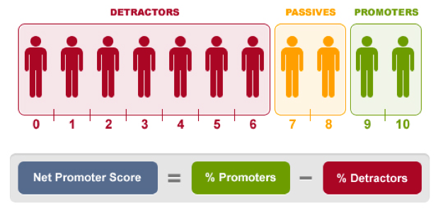 NPS: aprenda como medir a satisfação dos clientes de forma simples e ...